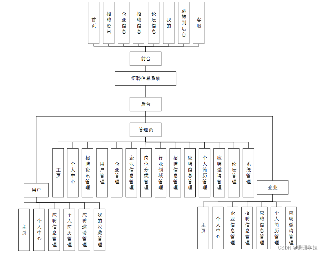 独有源码 Java Jsp招聘信息系统545m0从不会做毕业设计到成功完成的过程与方法 Csdn博客