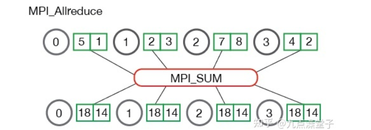 pytorch 分布式训练_allreduce架构-CSDN博客
