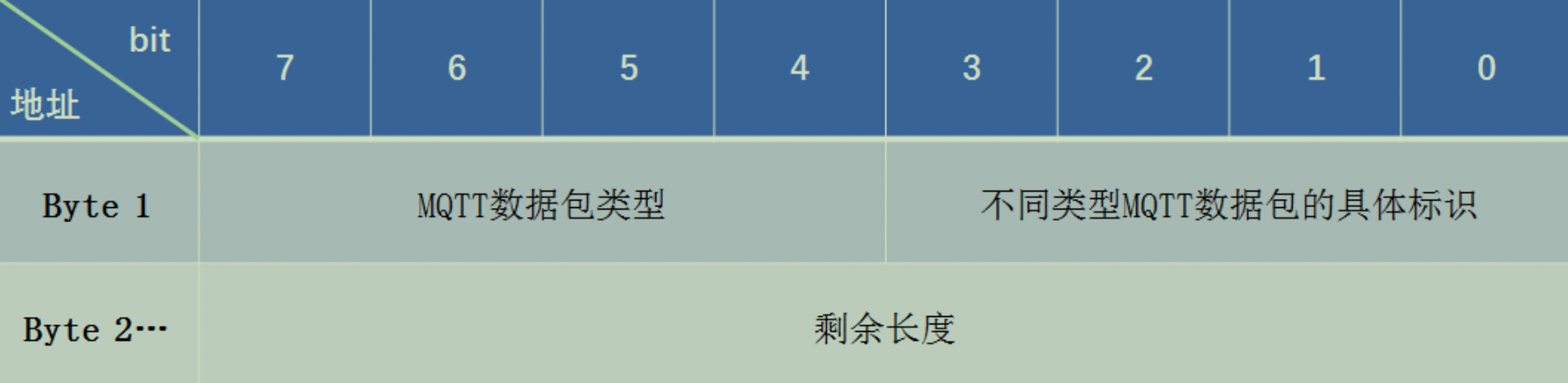 MQTT协议数据包结构(固定头)_fixedheader:-CSDN博客