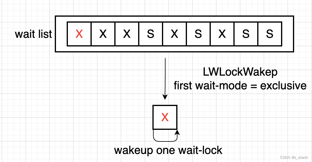 PostgreSQL 并发控制 -- 锁体系(spinlock,lwlock,regular lock)实现原理_pgsql 锁和并发控制-CSDN博客