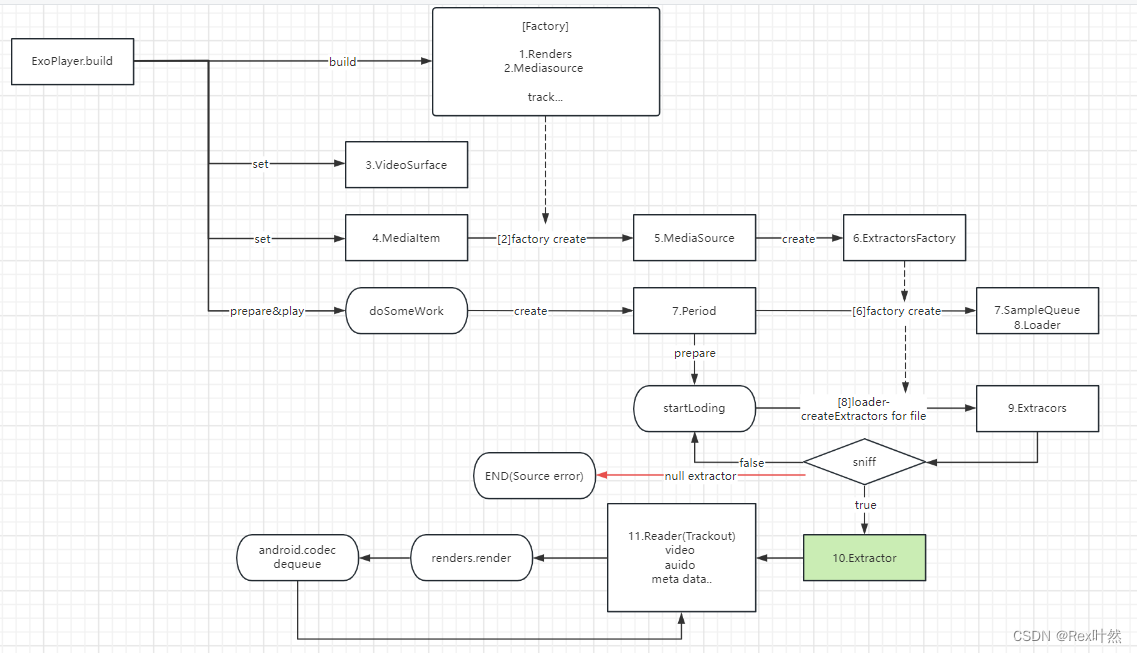 ExoPlayer如何使用MediaExtractor的思路_exoplayer 解码-CSDN博客