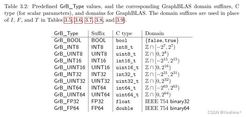 【GraphBLAS笔记】（一）GraphBLAS C API的基本概念-CSDN博客