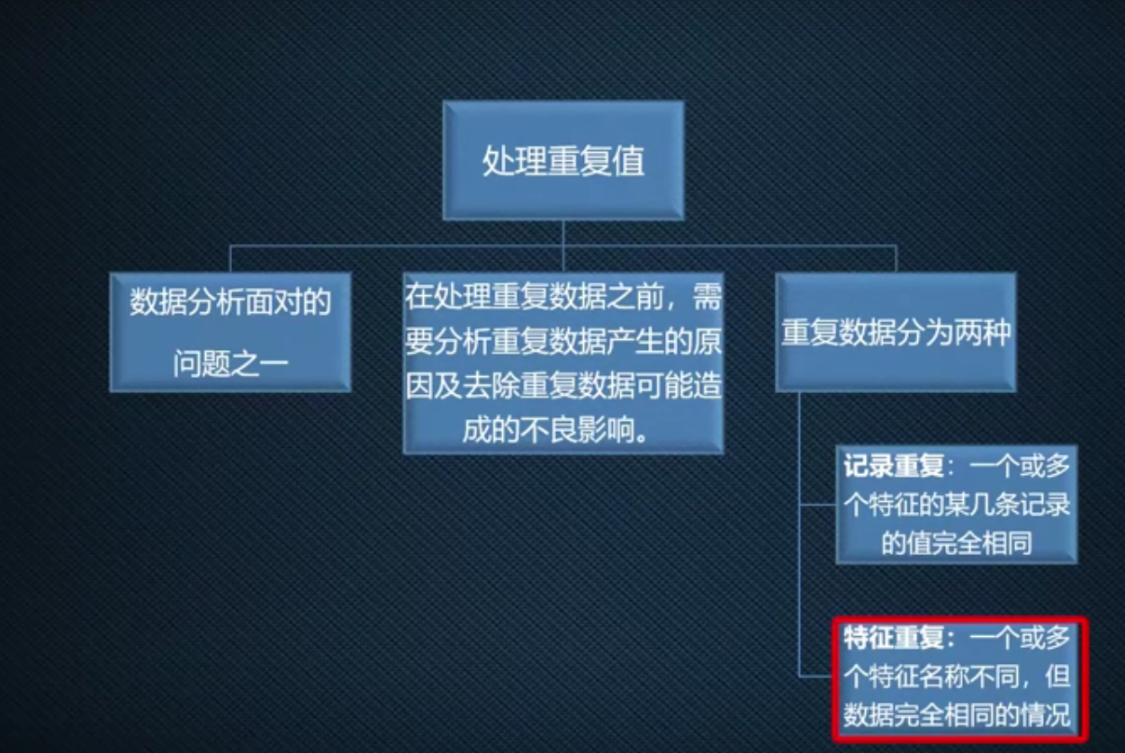 Python大数据的数据清洗和准备（对缺失值的处理，对重复数据的处理，对异常值的处理，数据转换）python清洗数据 1处理重复记录