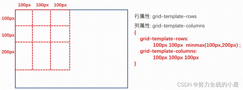 css页面布局flex和grid布局_3)css布局(flexbox 和 grid)-CSDN博客