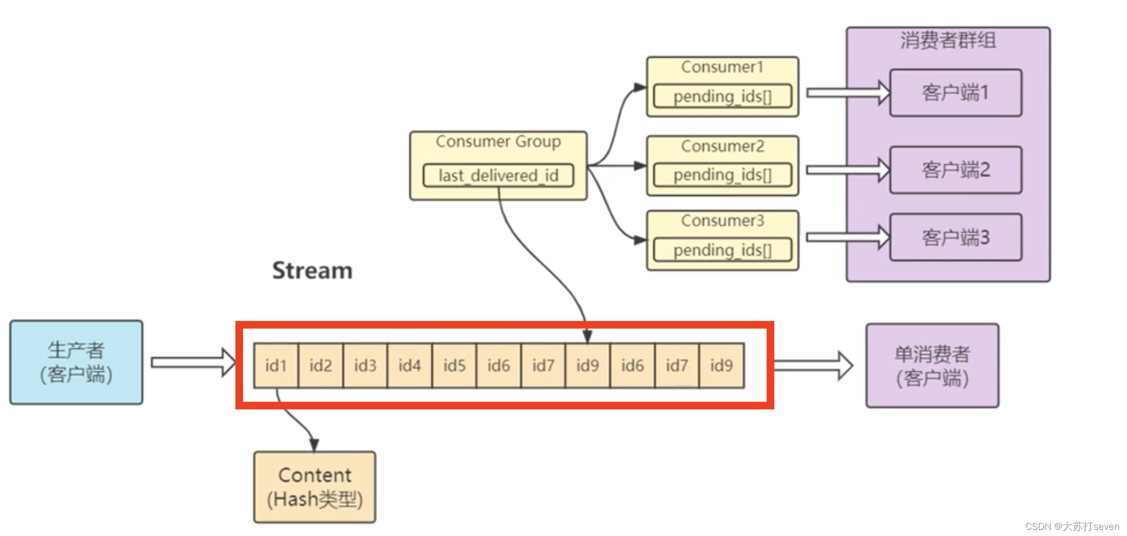 Redis学习笔记：订阅发布，Stream_redis实现发布订阅steam-CSDN博客