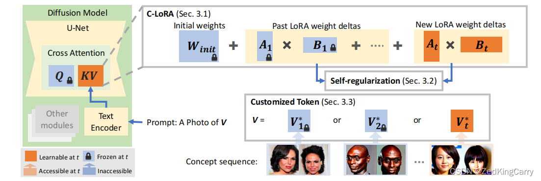 【论文阅读笔记】continual Diffision Continual Customization Of Text To Image Diffusion With C Lora 编程库