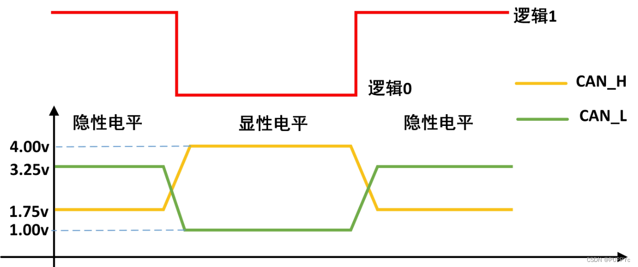 CAN总线_eof sof-CSDN博客