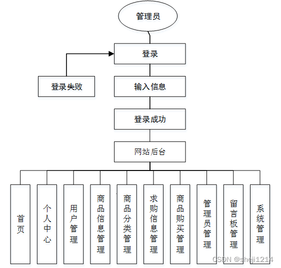 计算机毕设Python+Vue校园闲置物品交易系统（程序+LW+部署）_闲置物品交易系统基本流程图-CSDN博客