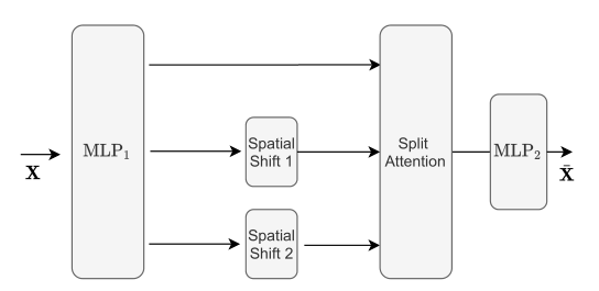 S2-MLP v2: Improved Spatial-Shift MLP Architecture for Vision_s2-mlpv2 ...
