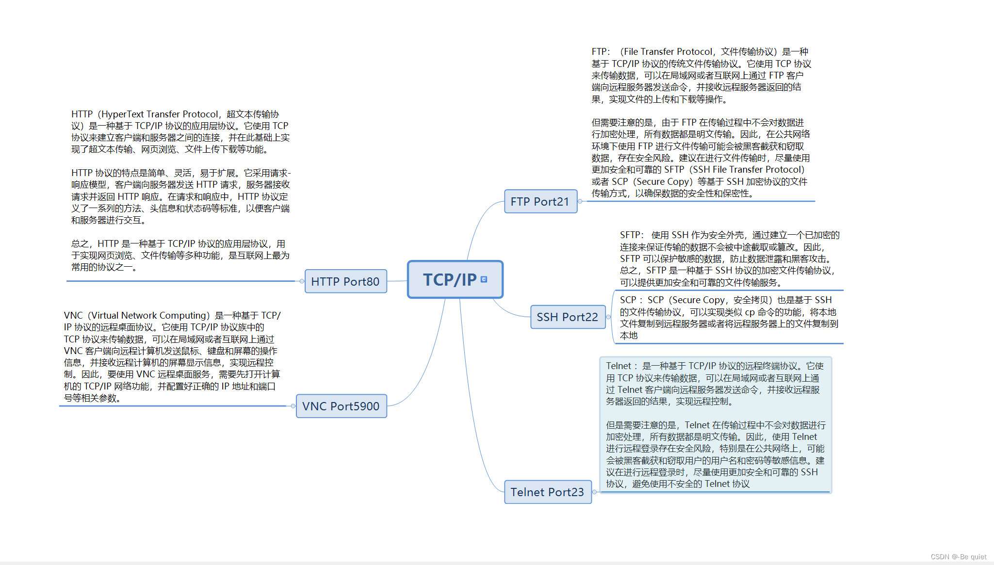 06_树莓派_TCP/IP—FTP/SSH/SCP/Telet/Vnc文件传输_树莓派 ftp-CSDN博客