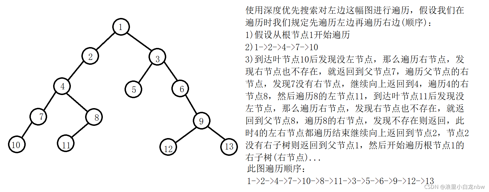 深入浅出,详解深度优先搜索dfs Csdn博客