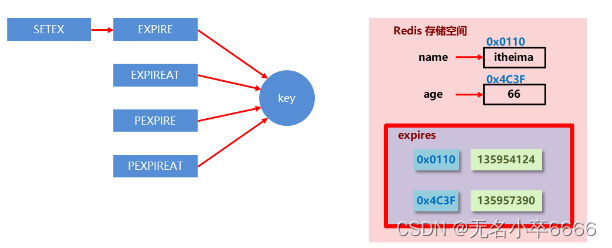 redis删除策略和逐出策略_redis 驱逐过程详解-CSDN博客
