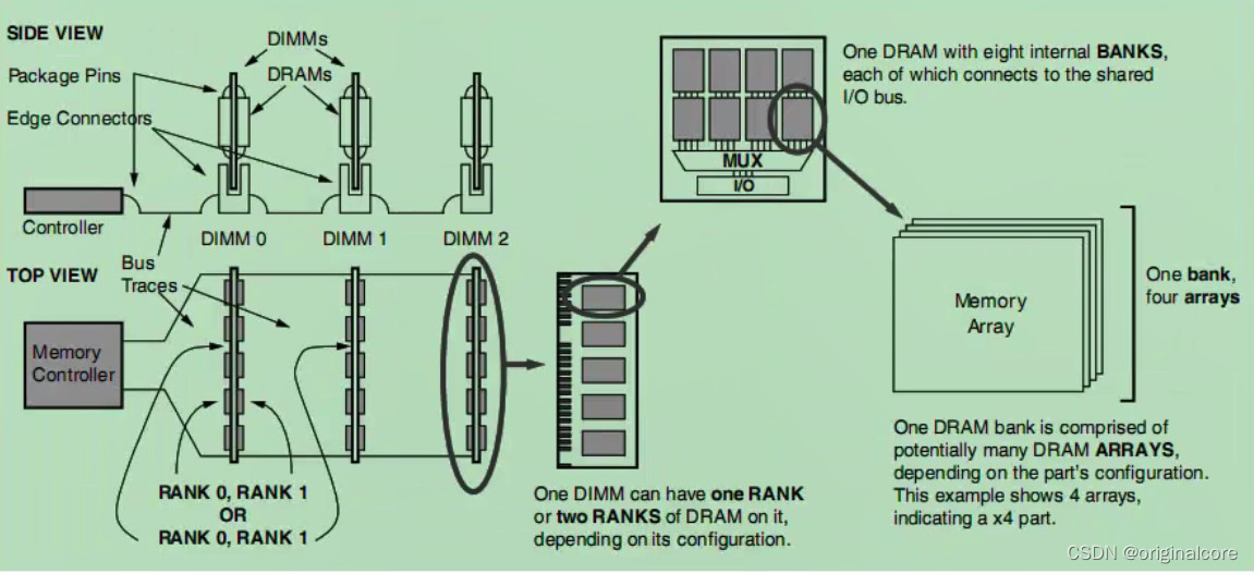 DDR知识补遗_ddr dmc-CSDN博客