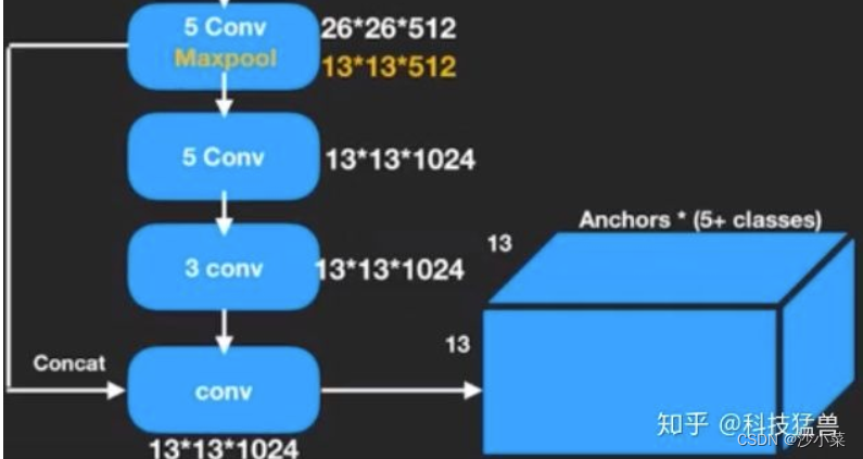 yolo系列的head模块_yolo head-CSDN博客