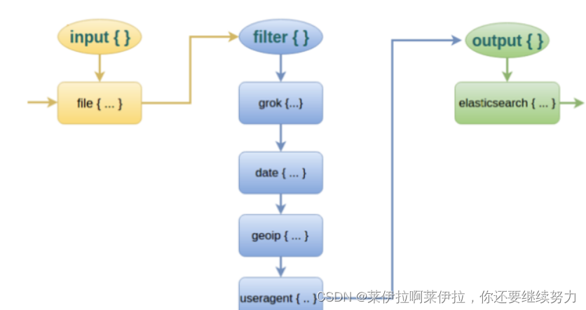 Logstash中的四大插件 Logstash 插件 Csdn博客