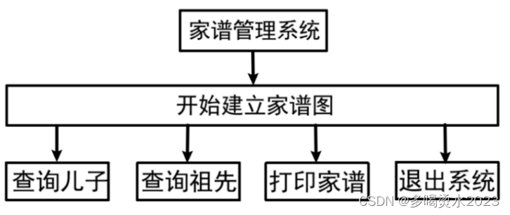 数据结构——家谱管理系统家谱管理系统c语言数据结构 Csdn博客