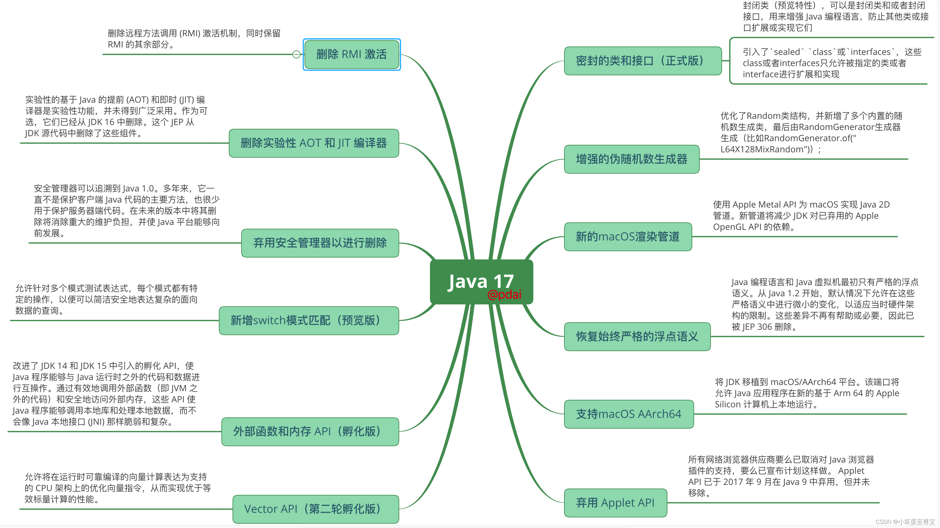 Java8到java17的变化,一文了解它java8和java17 Csdn博客
