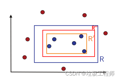 《机器学习基础》学习笔记-第二章 PAC学习框架-2.1PAC学习模型-例题：学习平行于坐标轴的矩形_pac可学习 无限假设空间 例题-CSDN博客