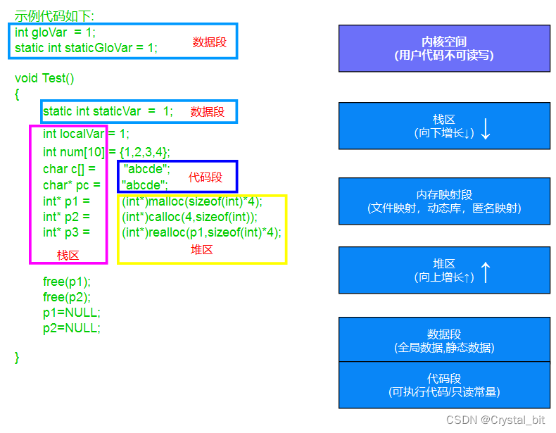 C语言之动态内存开辟详解(malloc,calloc,realloc,free)_realloc的入参-CSDN博客
