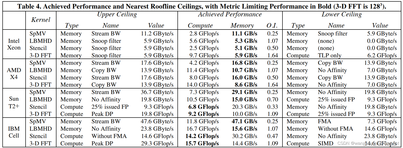 AI算力基础 -- Roofline模型_roofine模型-CSDN博客