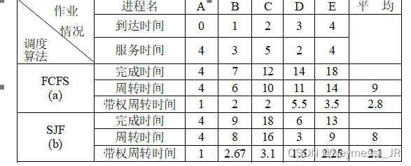 操作系统实验（一）fcfs、sjf调度方式c代码实现cfcfs与sjf调度算法代码 Csdn博客