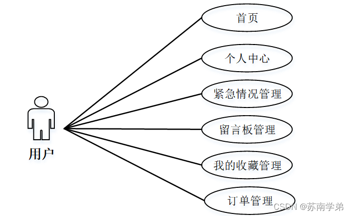[附源码]JAVA+ssm家庭安防系统（程序+Lw)_家庭安保系统java实验报告-CSDN博客