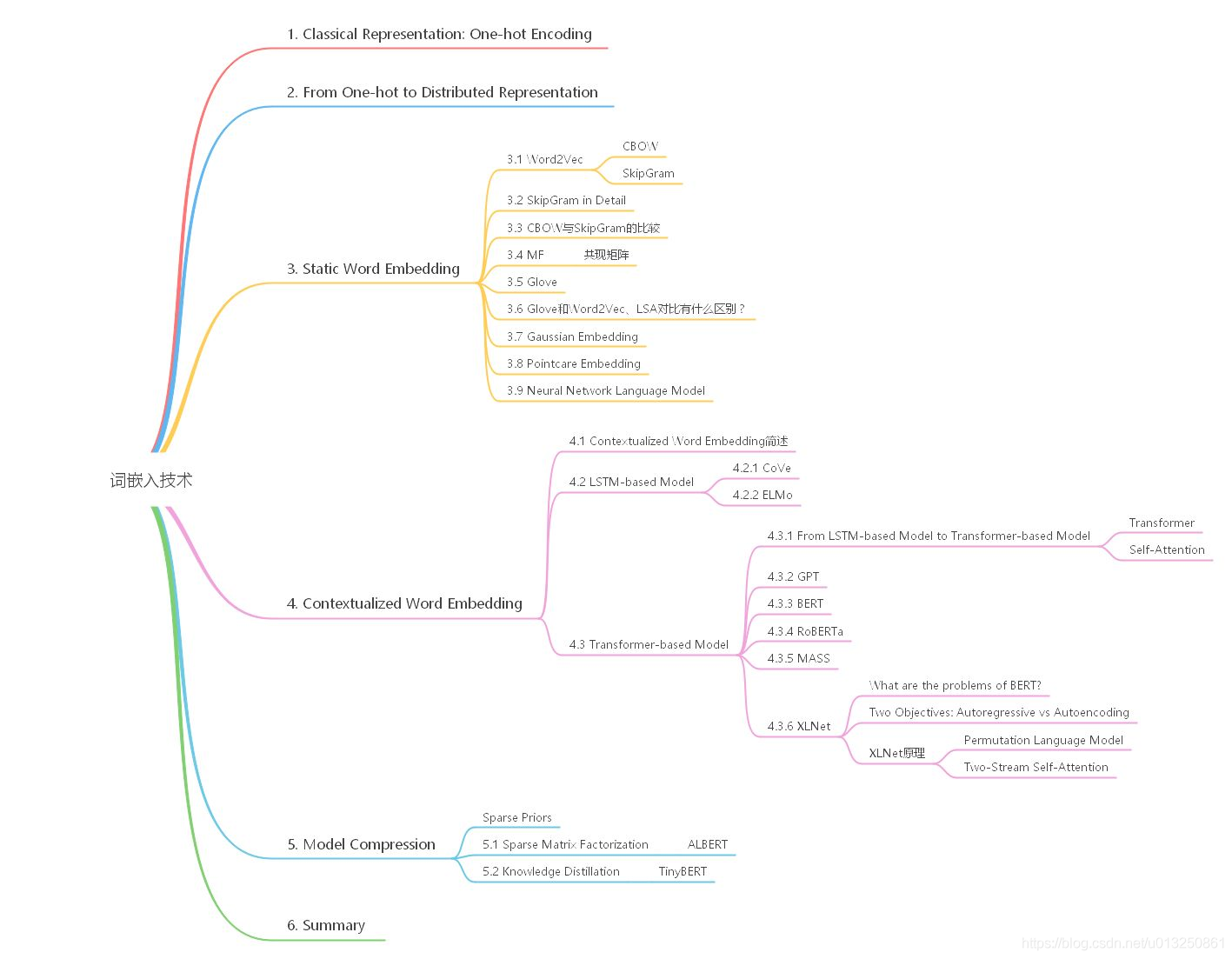 NLP-词向量(Word Embedding)：模型发展【NNLM-＞Word2vec-＞Glove-＞FastText-＞ELMo-＞GPT-＞BERT-＞XLNet】_文本向量化 cbow ...