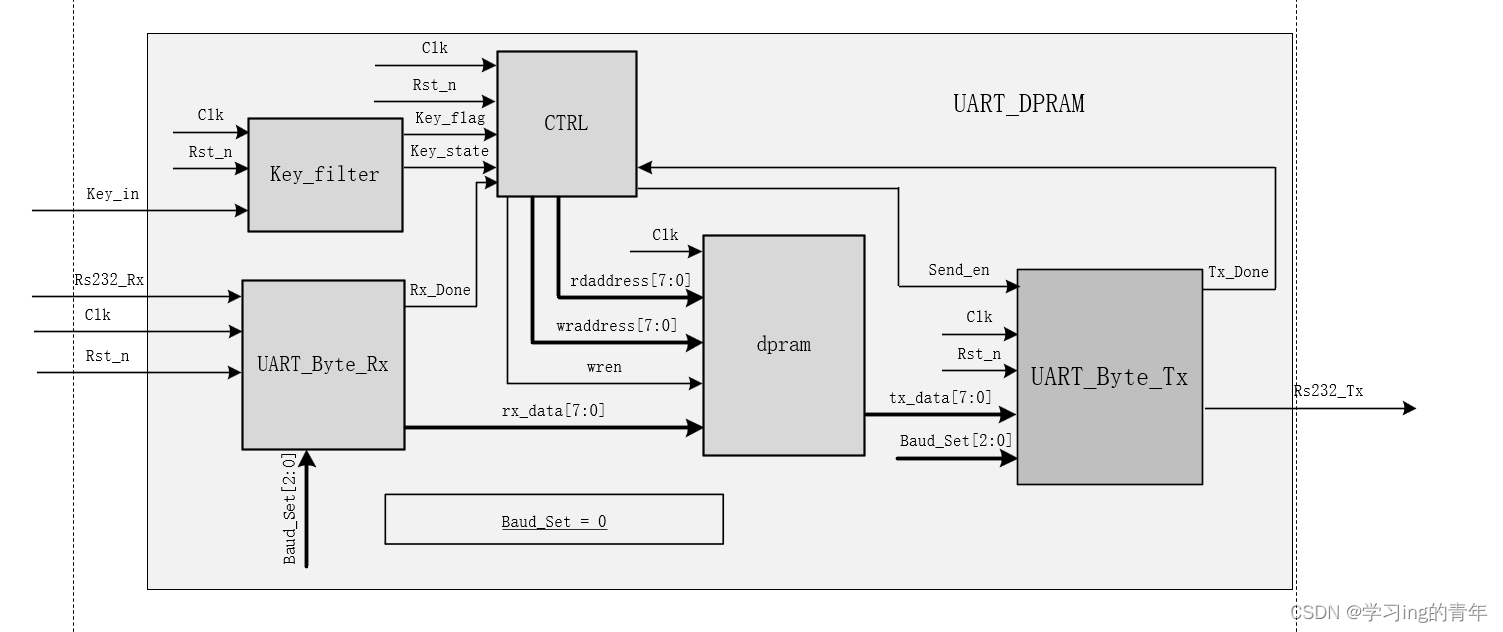 Fpga串口收发按键双口ram组成的简易系统设计fpga 按键发送 Csdn博客 