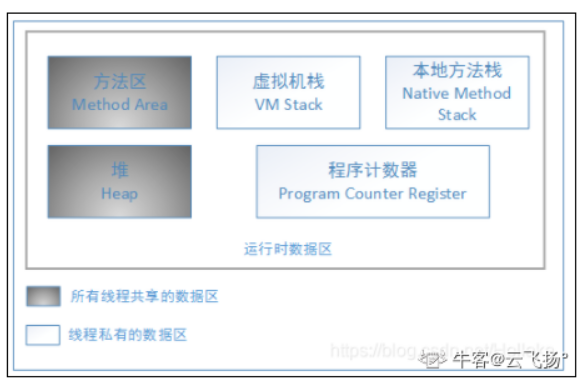 JVM内存模型和java内存模型-CSDN博客