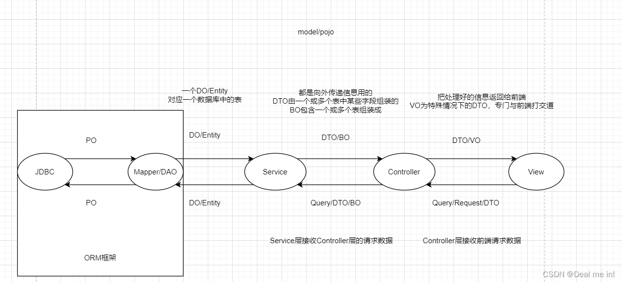 关于VO，DTO，BO，DO-CSDN博客
