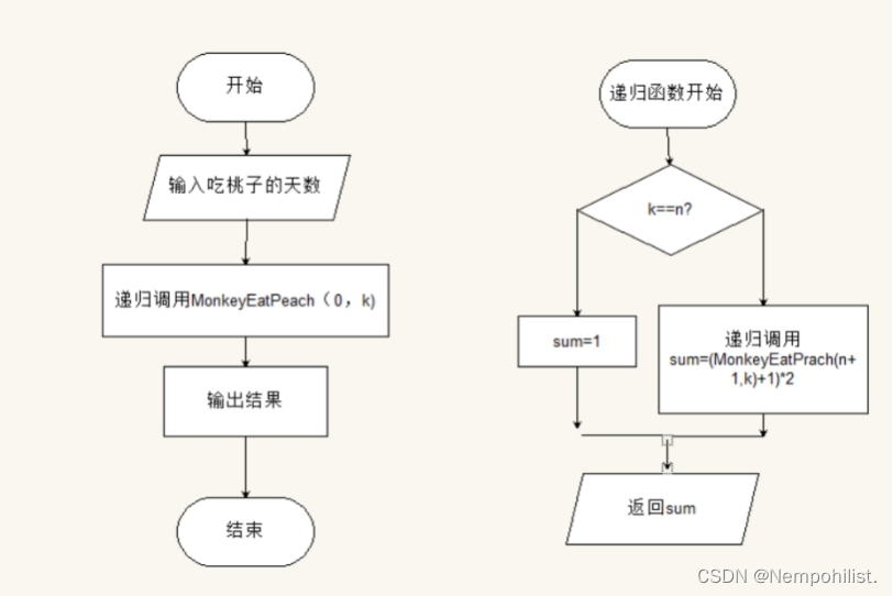 【c语言项目实战2——递归思想以及应用】猴子吃桃问题流程图 Csdn博客 