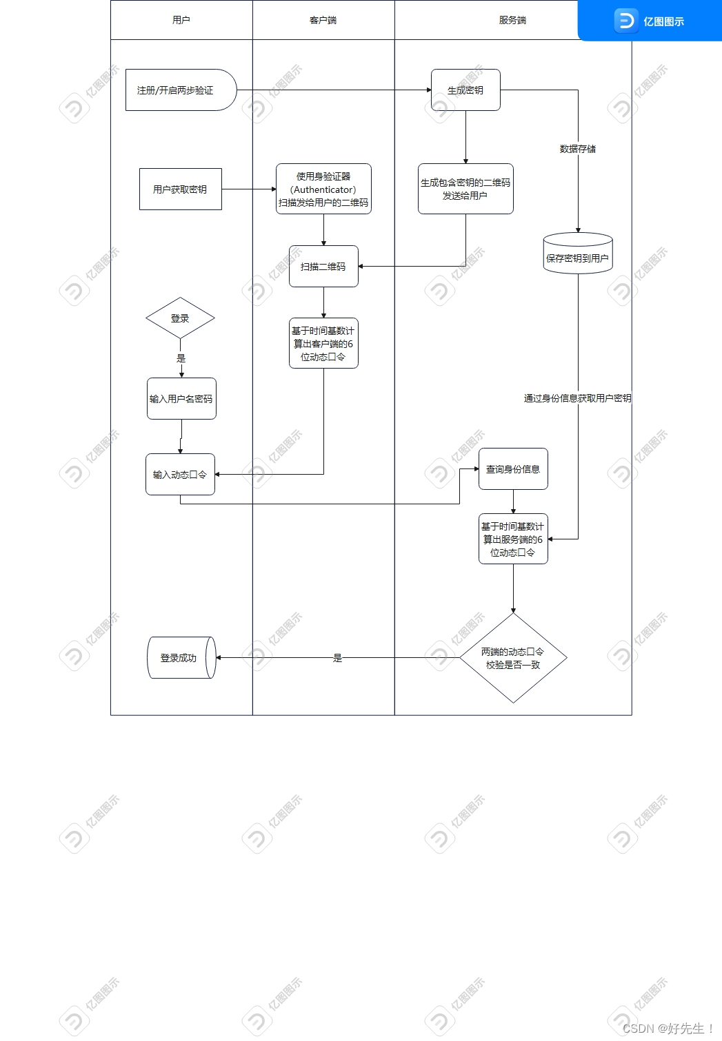java使用OTP完成两步验证_java实现totp验证码-CSDN博客