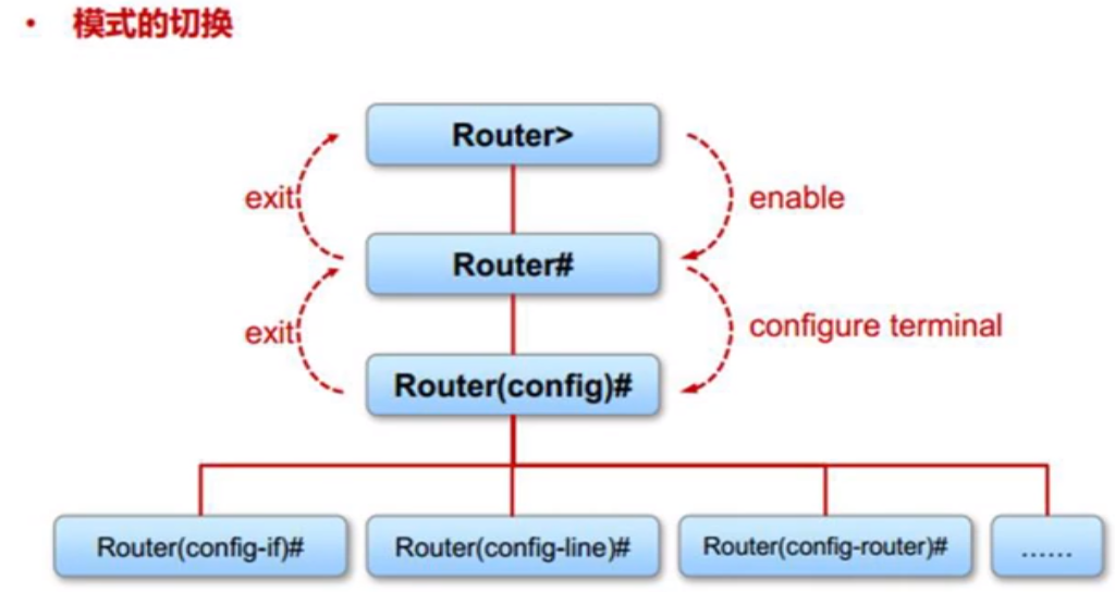 计算机网络:初学使用PacketTracer7解决一些基本的命令问题_% invalid input detected at '^' marker.-CSDN博客
