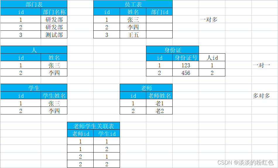 Mysql—关联查询与子查询（从小白到大牛）mysql 关联子查询 Csdn博客 