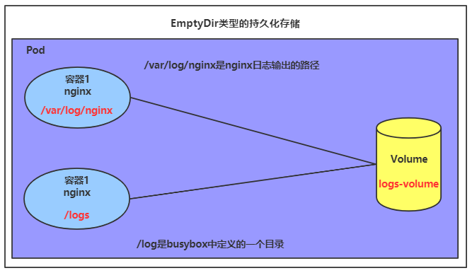 （三十二）kubernetes集群emptydir的数据存储类型emptydir Csdn博客 