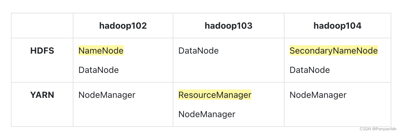 Hadoop集群在虚拟机上的配置_hadoop虚拟机网络配置-CSDN博客