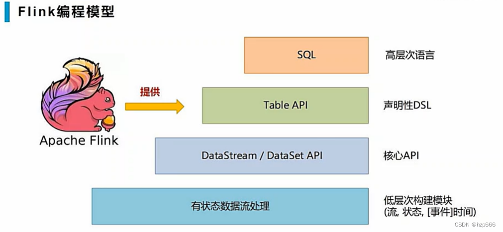 Flink学习6：编程模型flink编程模型 Csdn博客 