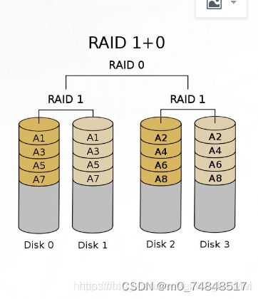 RAID磁盘整列---实验_raid实验-CSDN博客