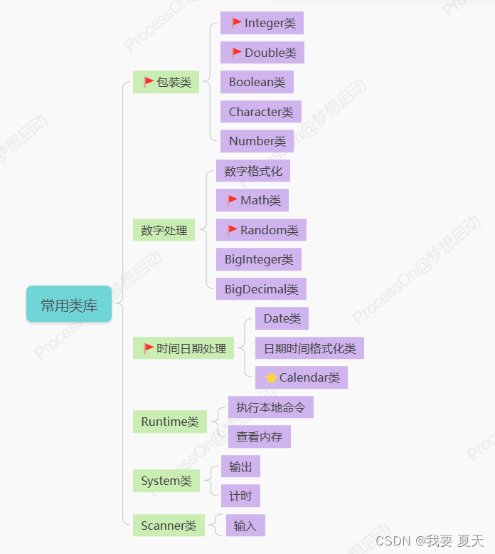 Java第十一章常用类库java类库中文手册 Csdn博客