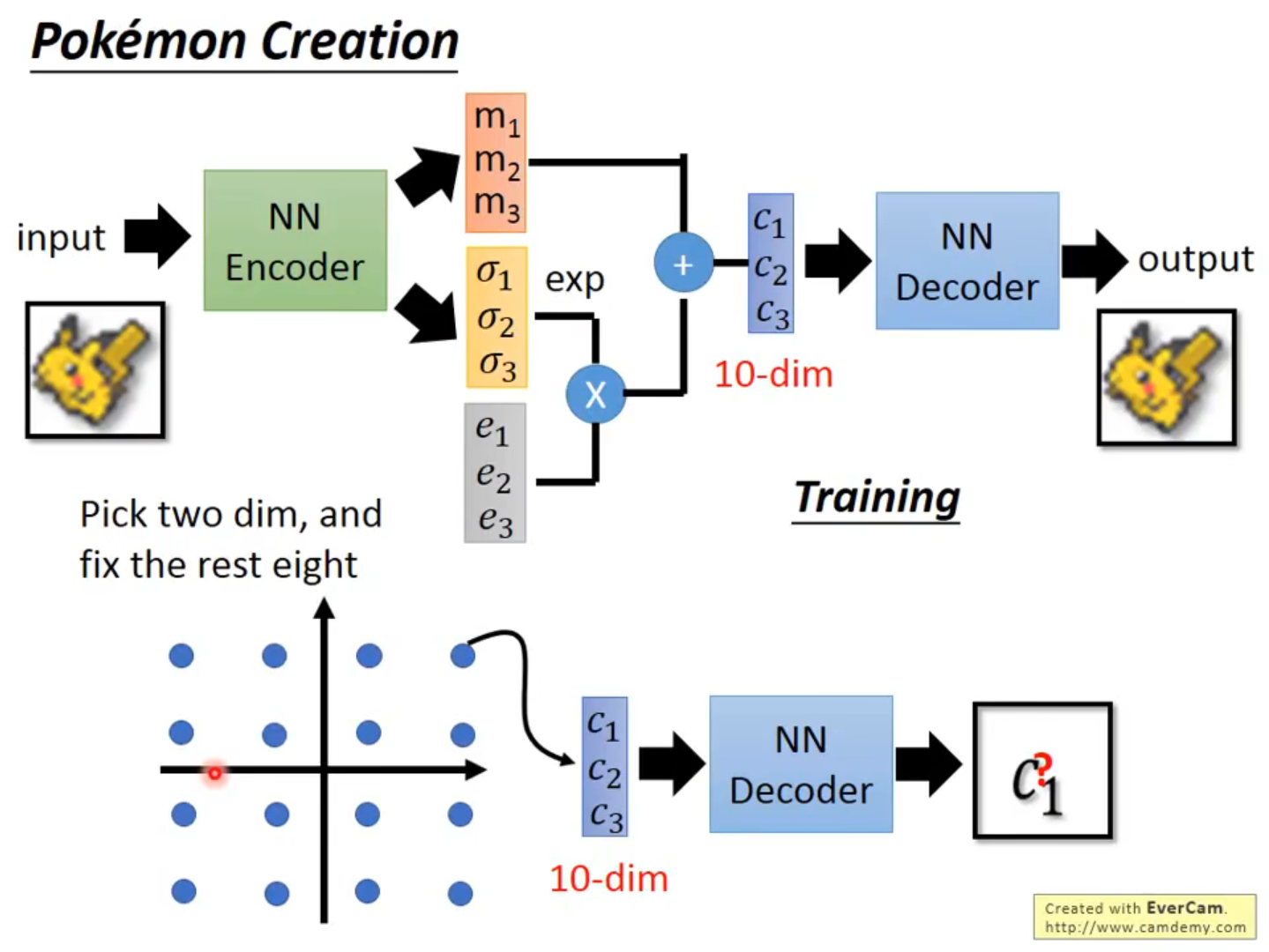 强推)李宏毅2021/2022春机器学习课程】Deep Generative Model（Part I and Part II）_deep ...