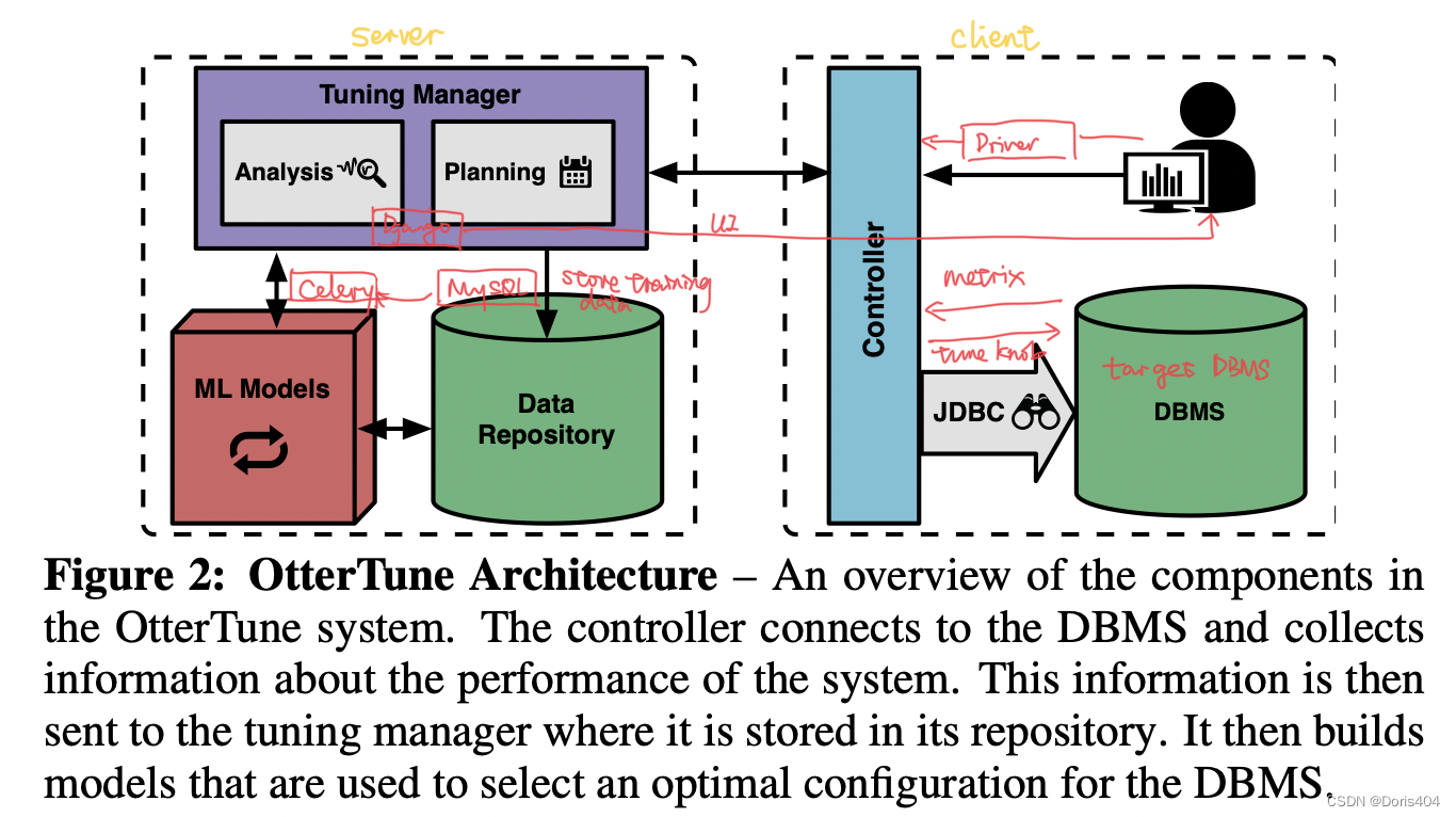 Group Meeting【2022/11/11】_ottertune源码解析-CSDN博客