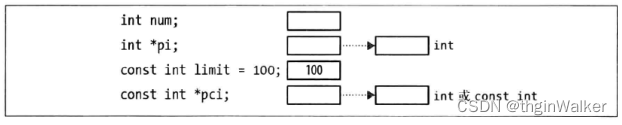 《深入理解C指针》——认识指针_c语言 uintptr-CSDN博客