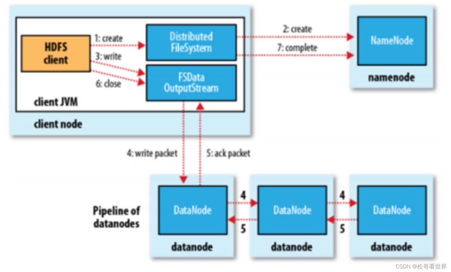 MAC M1大数据0-1成神篇-22 hdfs写数据流程_m1 pipeline device npu-CSDN博客