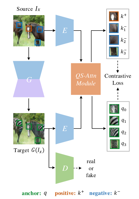 CVPR -- QS-Attn: Query-Selected Attention for Contrastive Learning in I2I Translation。-CSDN博客