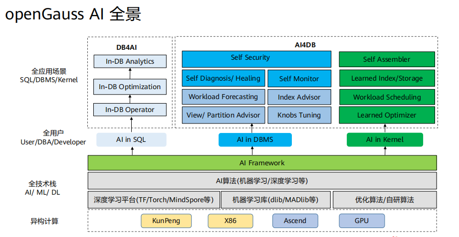 三、openGauss体系结构及关键性组件_以下哪个内存区域是列存所使用的共享缓冲区-CSDN博客