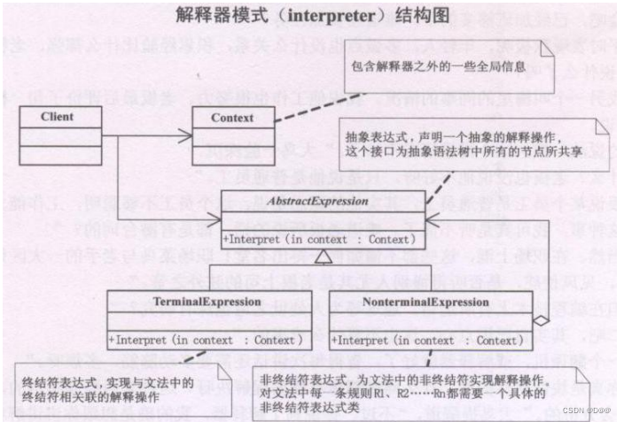Interpreter解释器模式）行为型interpret的种类 Csdn博客 