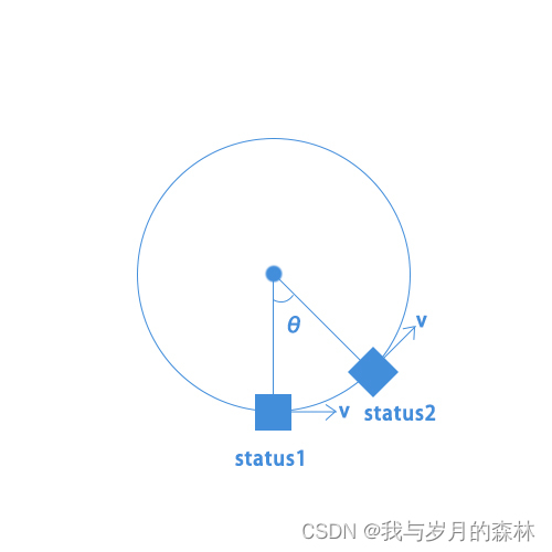 Unity摄像机对象锁定旋转运镜模拟 Csdn博客