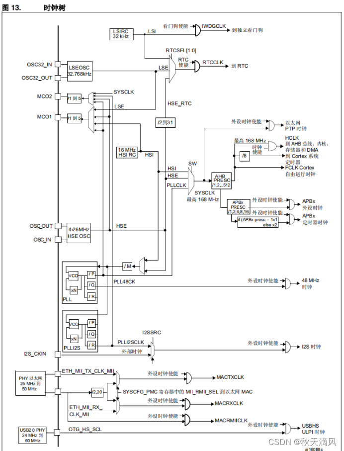 Stm32时钟系统 Lsi芯片 Csdn Csdn博客