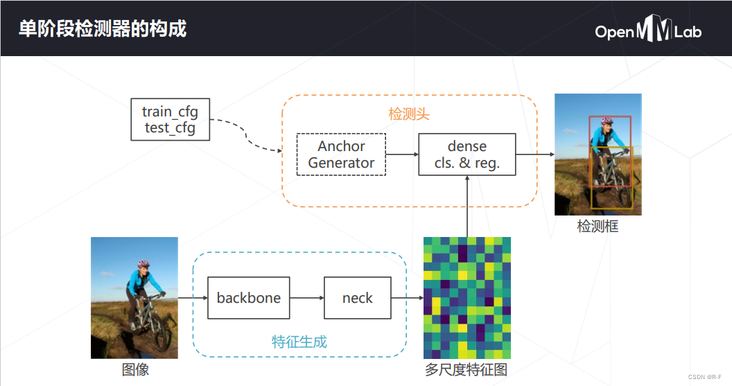 【openmmlab Ai实战训练营 学习笔记day(五) Mmdetection 框架介绍及代码讲解】openmmlab Ai训练营 Mmdetection课程代码 Csdn博客