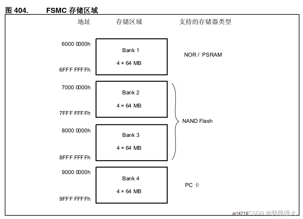 基于STM32F4系列单片机的FSMC驱动应用_stm32f4 fmsc-CSDN博客
